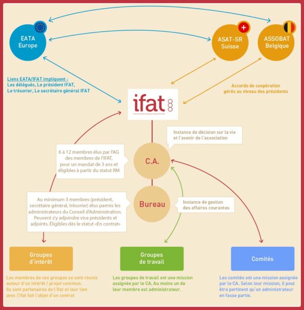 Fonctionnement de l'IFAT - IFAT - Institut français d'Analyse ...